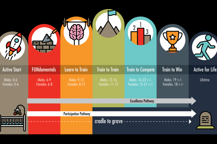 【训练科学】什么是青少年训练的长期发展模型LTAD？ · 哈比足球